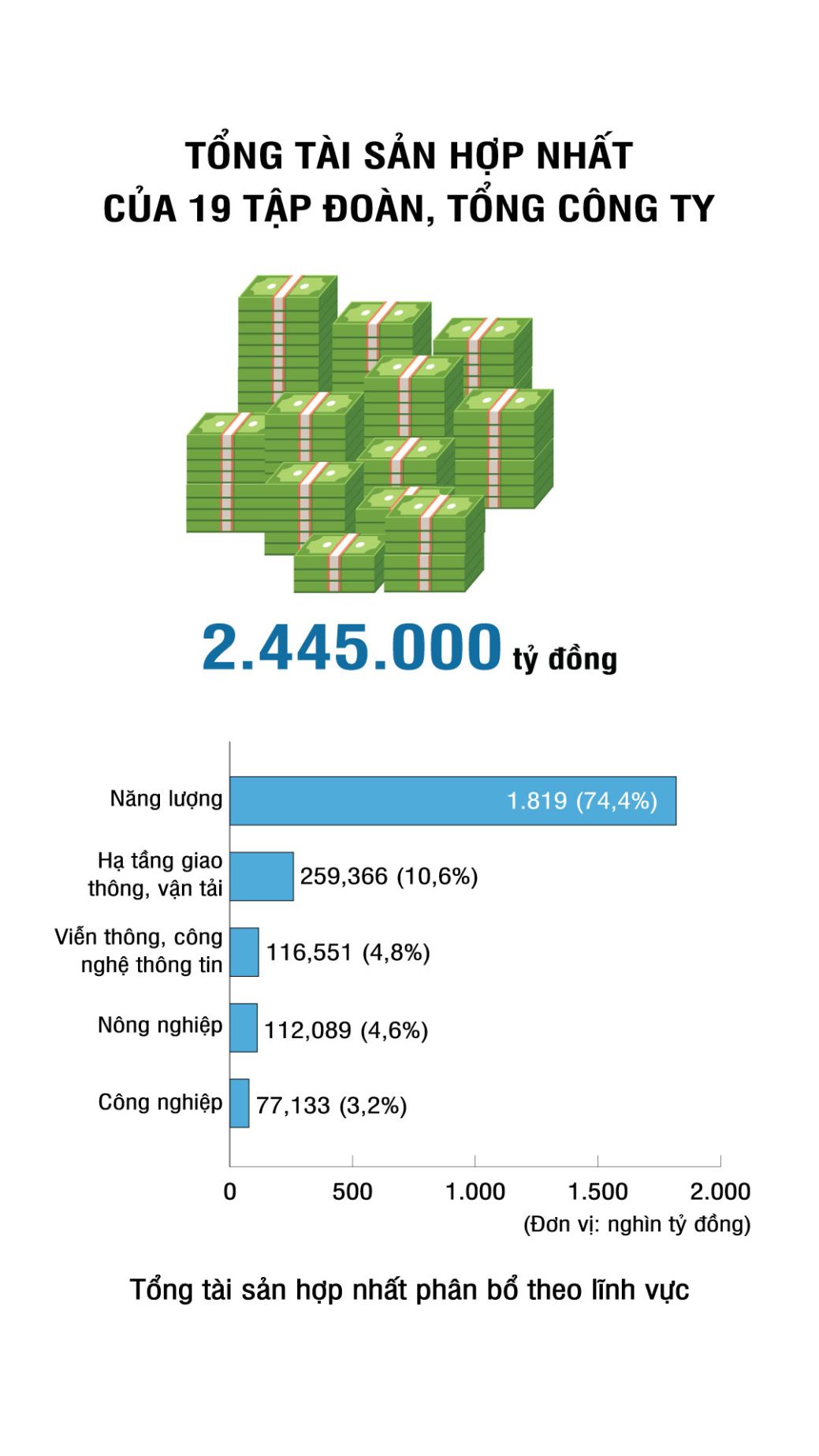 19 Tập đoàn, Tổng Công ty nhà nước