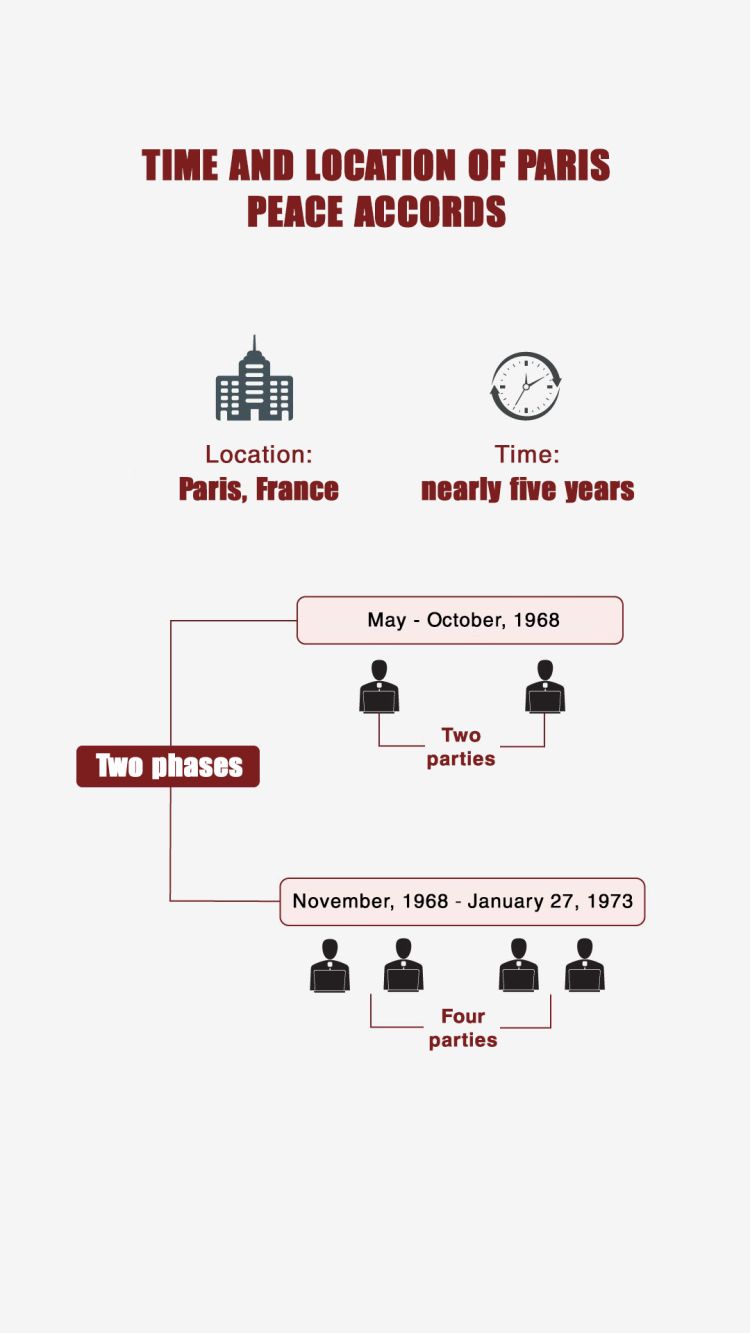 Paris Peace Accords 1973 - Significant milestones