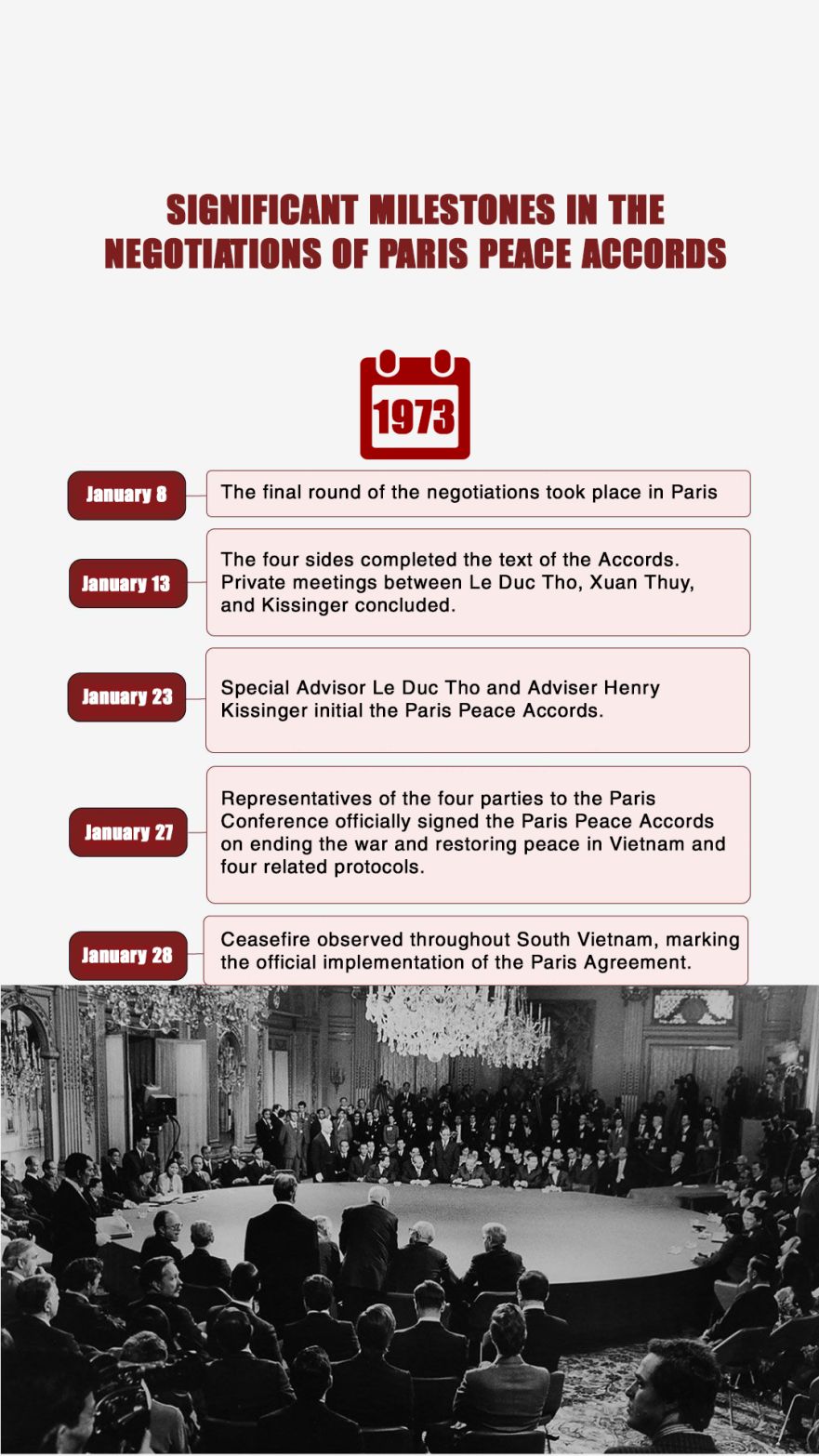 Paris Peace Accords 1973 - Significant milestones