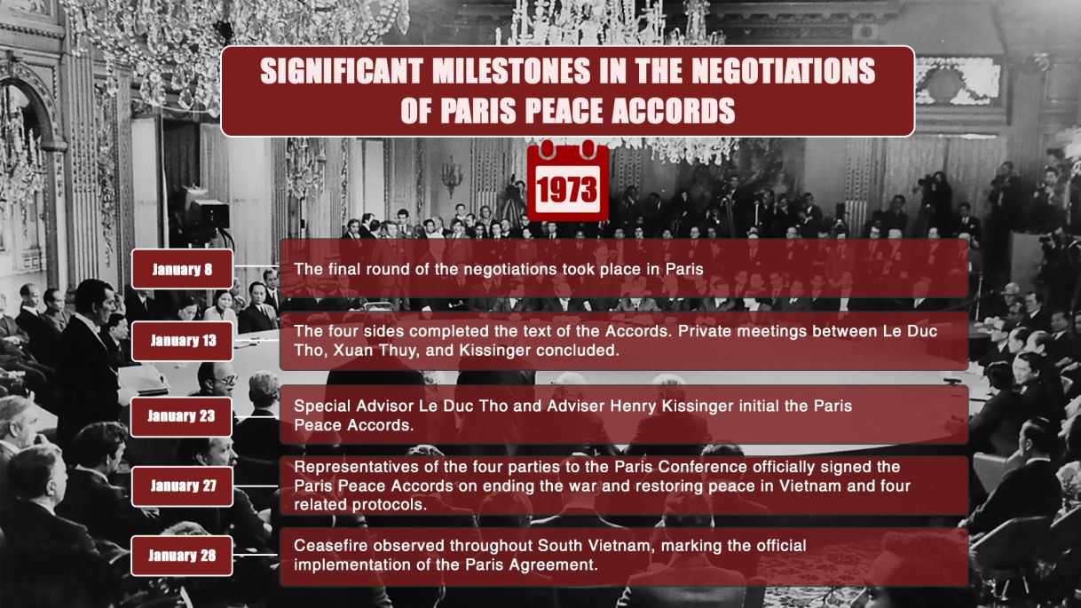 Paris Peace Accords 1973 - Significant milestones